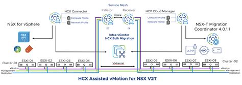 Whats New In VMware HCX HCX DESIGN