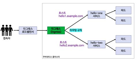 쿠버네티스 워크로드와 통신하는 방법 2인그레스 요즘it