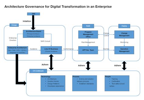 Enterprise Architecture Governance Edrawmax Template