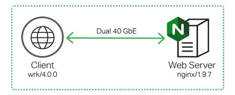 Testing The Performance Of NGINX And NGINX Plus Web Servers NGINX Community Blog