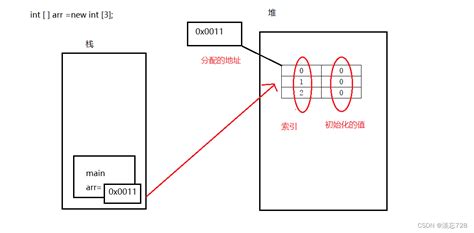 Java基础复习二 Csdn博客