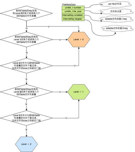 Leveldb Compaction