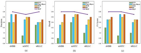 An E2e Network Slicing Framework For Slice Creation And Deployment Using Machine Learning