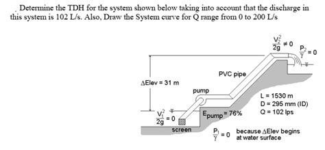 Solved Determine The TDH For The System Shown Below Taking Chegg Com