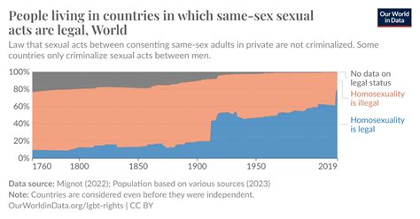 people living in countries in which same sex sexual acts are legal