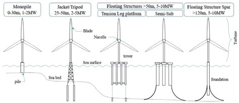 Coupled Aerodynamic Hydrodynamic Analysis Of Spar Type Floating