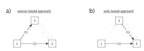 Illustration Of The Difference Between Source Based And Sink Based Download Scientific Diagram