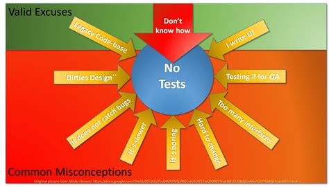 Nosoftwaretestingexcuses Software That Matters… Done Right