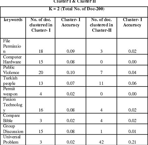 Table 1 From Query Based Text Document Clustering Using Its Hypernymy Relation Semantic Scholar