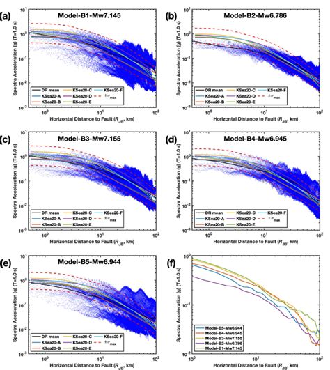 Comparison Of The Synthetic Ground Motion From Earthquake Scenarios Download Scientific Diagram