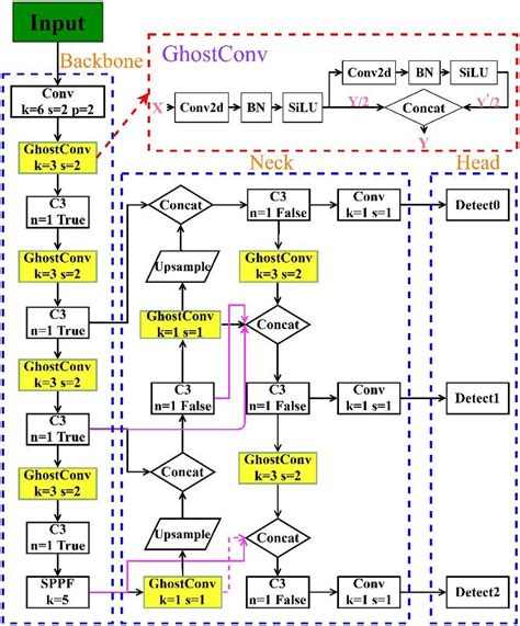 Improved Yolov5s Network Structure Diagram Download Scientific Diagram