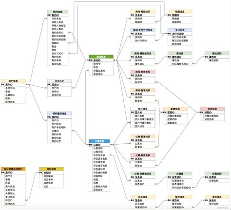 项目中mysql数据库设计（尚庭公寓） 数据库模型设计 csdn博客
