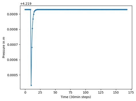 Abrupt Leakage Example — Epyt Flow Documentation