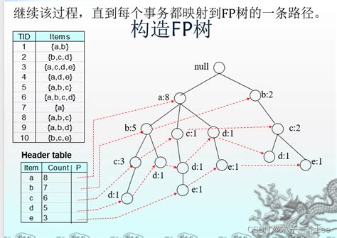 课堂练习 一 支持度和置信度例题 csdn博客