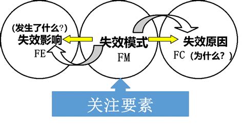 FMEA案例丨新版PFMEA失效分析怎么做 知乎