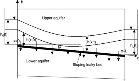 figure 2 from numerical modeling of groundwater flow based on explicit