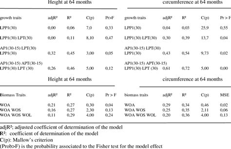criterion of the linear regression analyses between dependent variables
