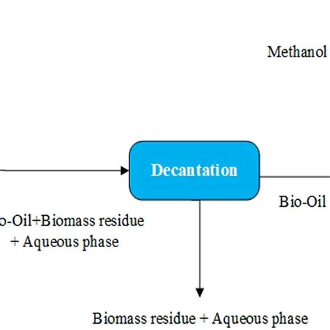 Biodiesel Production Process Flow Diagram Of Conventional Process Download Scientific Diagram