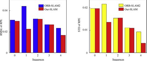 relative pose errors on the 5 sequences in kitti odometry dataset