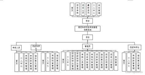 Javaphpnodejspython高校科研项目申报管理信息系统【2024年毕设】课题申报php源码 Csdn博客