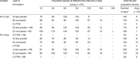 Population Density And Shelf Life Of Two Fluorescent Pseudomonas Sp In Download Table