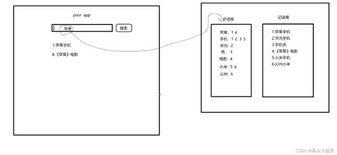 Elastic 概述 Csdn博客