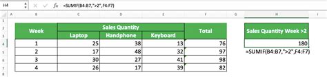 How To Use Sumif Excel Formula Function Example And Writing Steps Compute Expert