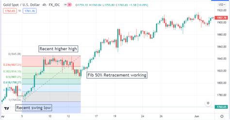 Fibonacci Trading Strategy Forex How To Use It FX Tech Lab