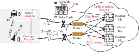 Figure 1 From Whale Efficient One To Many Data Partitioning In Rdma Assisted Distributed Stream
