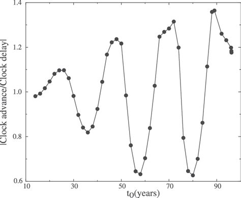 ratio of the clock advance and clock delay as a function of the download scientific diagram