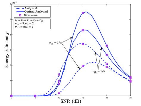 Energy Efficiency Versus Snr For Optimized And Typical Input Parameters