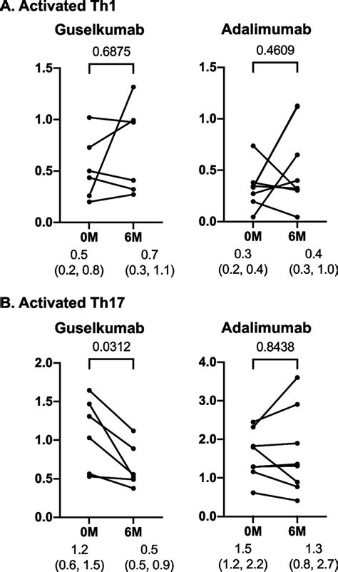 Impact Of Guselkumab And Adalimumab Treatment On Activated Th1 And Download Scientific Diagram