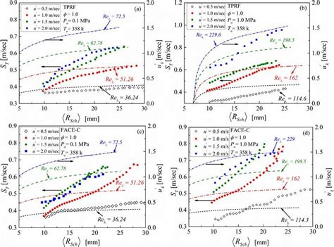 Variations Of Turbulent Flame Speeds S T Estimated Using Eq1 As A