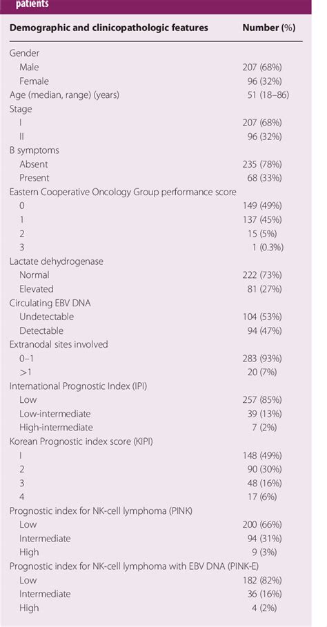 Table 1 From Sequential Chemotherapy Radiotherapy Was Comparable With Concurrent