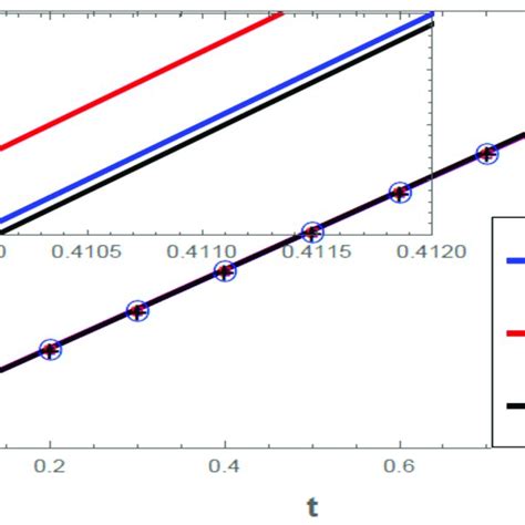Exact Solution First Approximation And Second Approximation Download Scientific Diagram