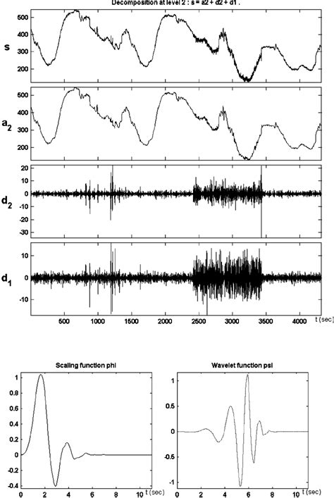 Wavelet Expansion Of A Signal Download Scientific Diagram