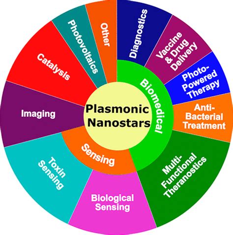 Plasmonic Nanostars Systematic Review Of Their Synthesis And