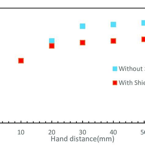Experimental Results Show The Effect Of Parasitic Capacitance Introduc Download Scientific