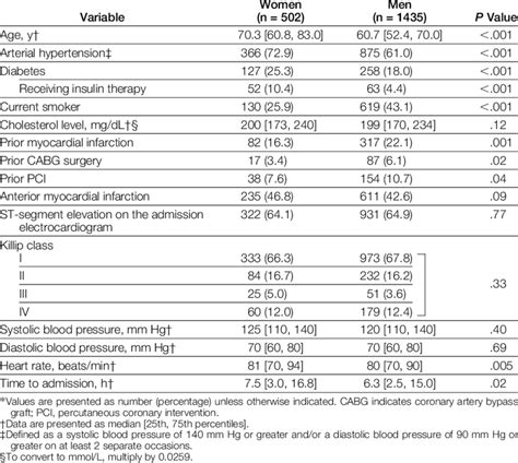 Patient Demographics Cardiovascular Risk Profile And Infarct Download Table