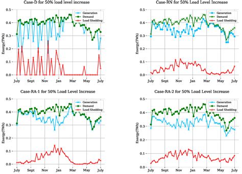 Long Term Hydropower Planning For Ethiopia A Rolling Horizon