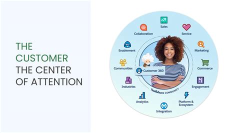 Customer 360 Degree View In Salesforce Service Cloud Craftware