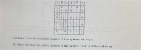 Solved A Draw The State Transition Diagram Of The System Chegg