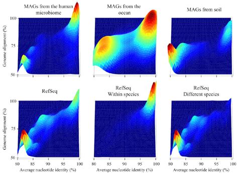 Average Nucleotide Identity Gaps Exist Near ~95 Ani In All Tested Download Scientific Diagram
