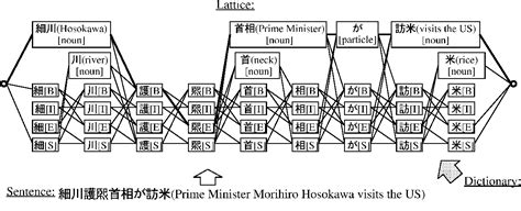 Figure 3 From Chinese And Japanese Word Segmentation Using Word Level