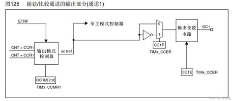 Pwm的介绍与使用 学习笔记eepwmgenerator 库 Csdn博客