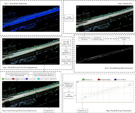 Figure 2 From Automatic Road Markings Extraction Classification And Vectorization From Mobile