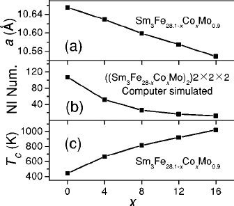Co Composition Dependence Of Lattice Parameter A Number Of Fe Fe Download Scientific Diagram