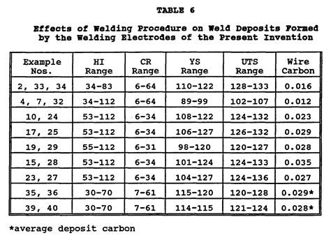 Aws Electrode Classification Chart