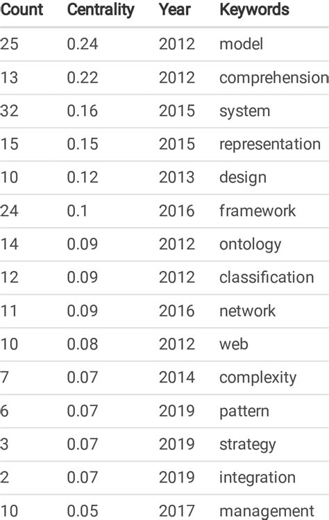Centrality Of The Knowledge Graph Keywords Download Scientific Diagram