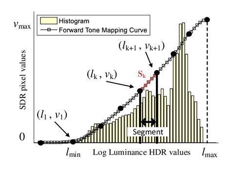 piecewise parametrization of the optimal tone mapping curve as in [35
